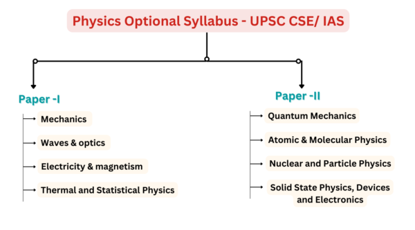 UPSC Physics Optional Syllabus Online | Quantum IAS